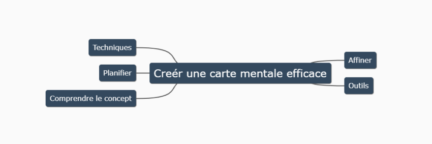 Créer une carte mentale efficace - Blog Skill Explorer