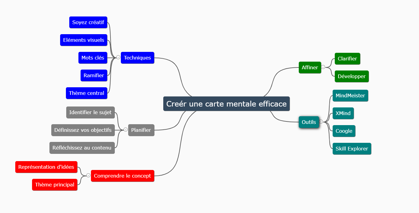 Créer une carte mentale efficace - Blog Skill Explorer